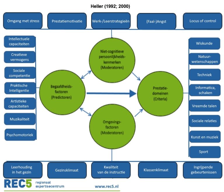 Multidimensionaal dynamische modellen – REC5